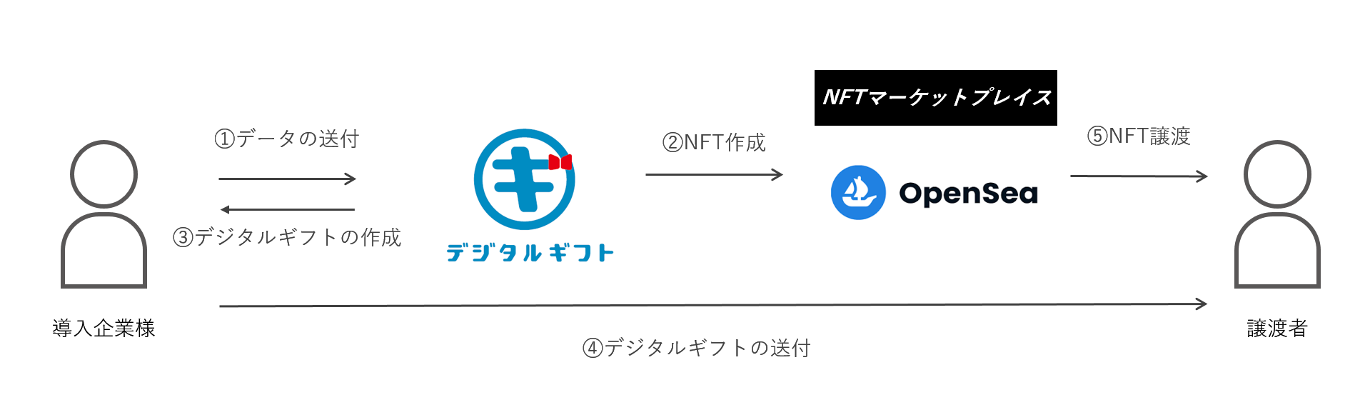 デジタルプラス、企業ノベルティの利用を想定した「NFTデジタルギフト」の提供を開始 | TechComm-R｜テックコムアール（旧Zat's VR）